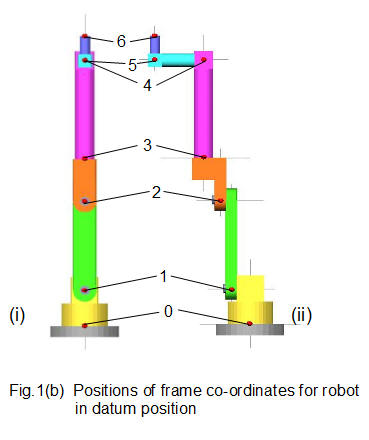 Kinematics of robot manipulators - forward kinematics 2